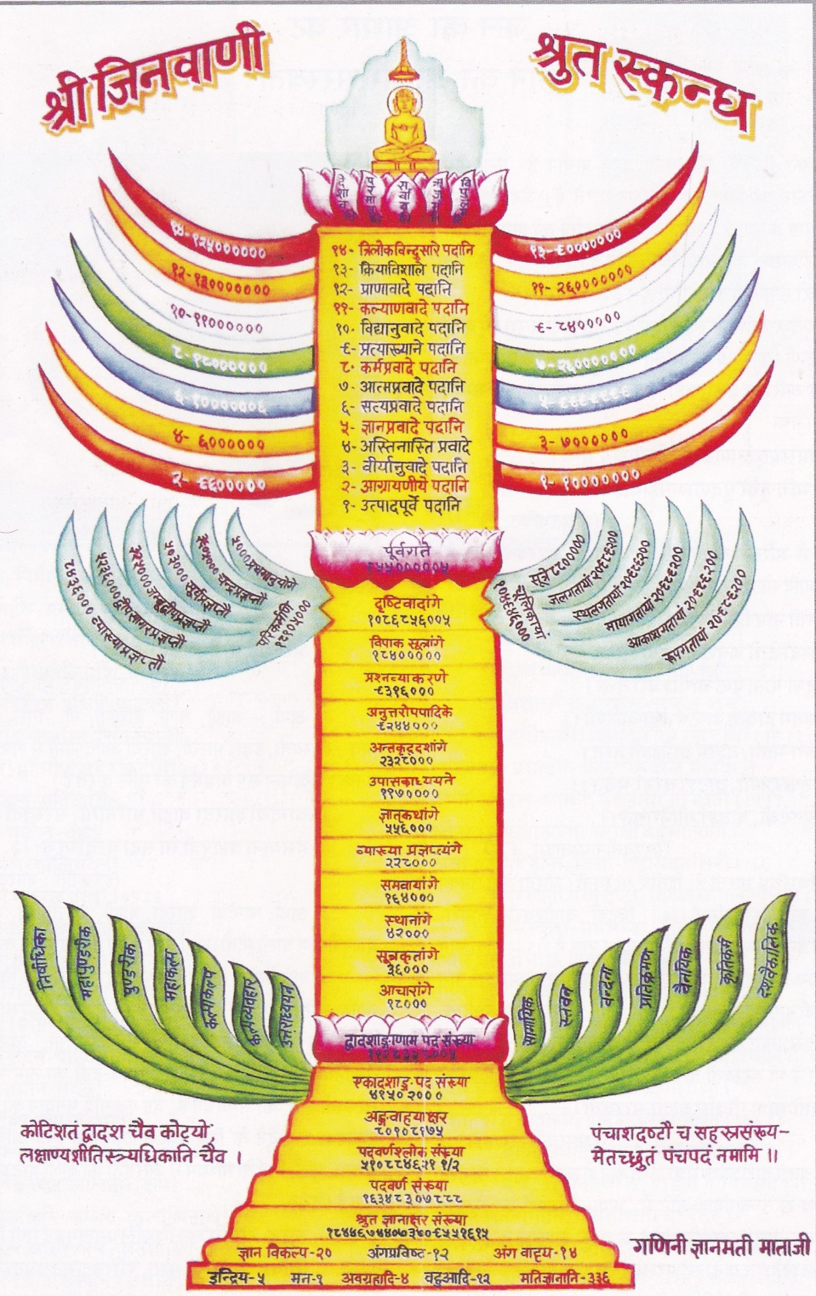 Saraswati Devi - Encyclopedia of Jainism